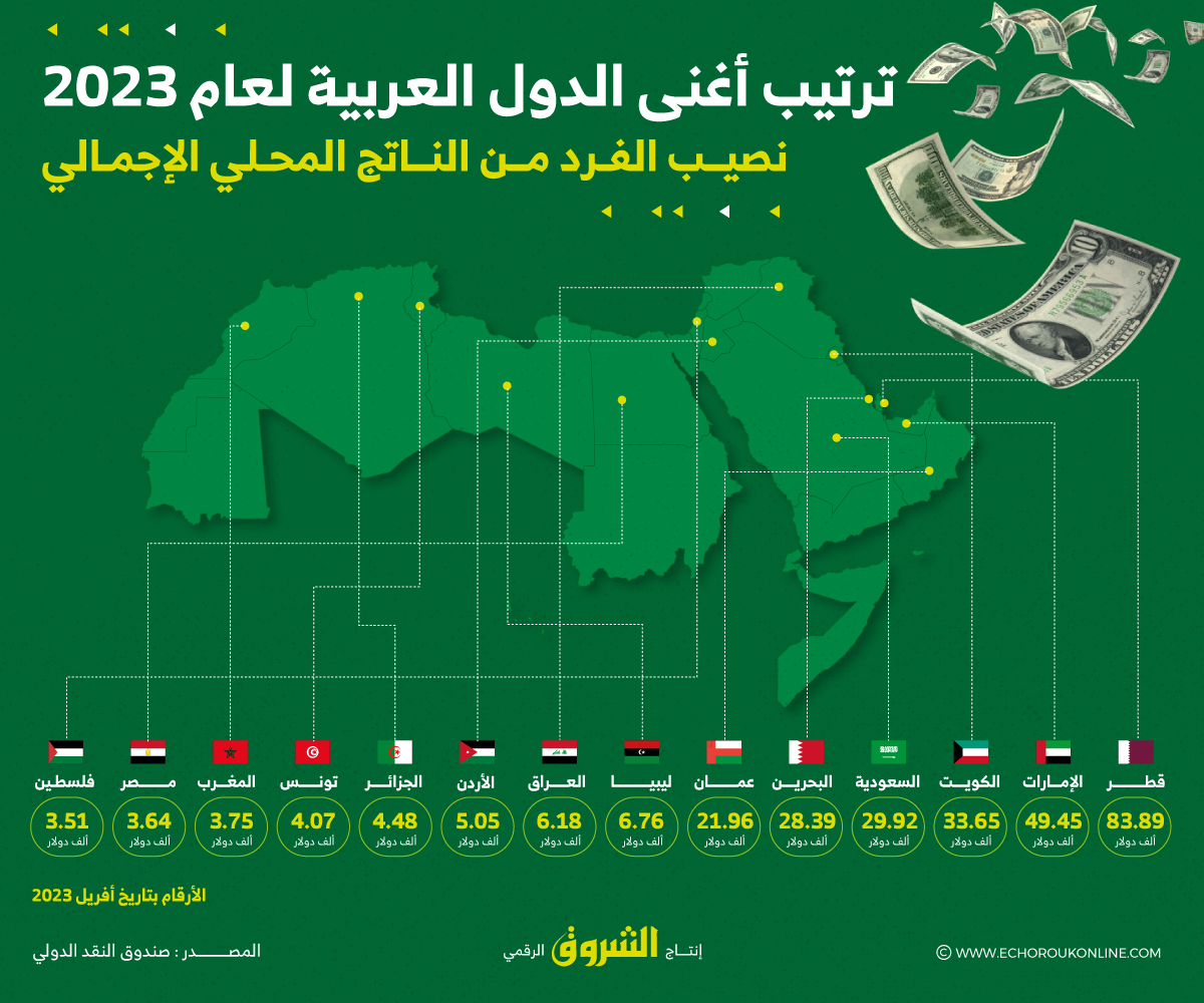 أغنى الدول العربية لعام 2023 نصيب الفرد من الناتج المحلي الإجمالي